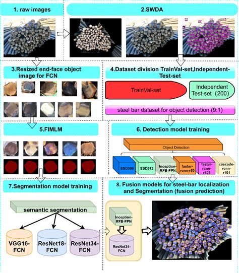 Figure 1 From End Face Localization And Segmentation Of Steel Bar Based On Convolution Neural