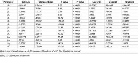summary of model parameter estimates standard errors t values