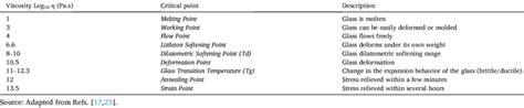 Critical Points Of Glass Viscosity Download Scientific Diagram