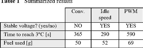 Table 1 From Modelica In Automotive Simulations Powernet Voltage Control During Engine Idle