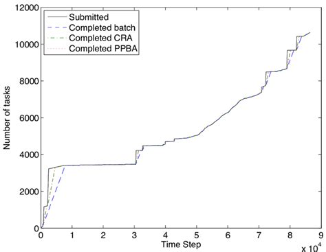 6 Task Submission And Completion In The One Day Section Of The DAS 2 Download Scientific