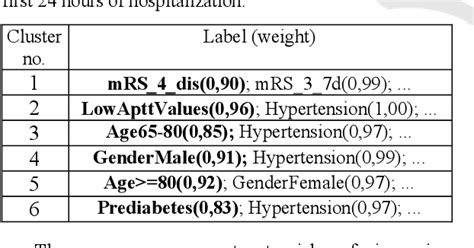 Table 5 From Predictive Clustering Learning Algorithms For Stroke
