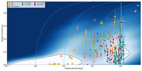 Constraining Stellar And Orbital Co Evolution Through Ensemble Seismology Of Solar Like
