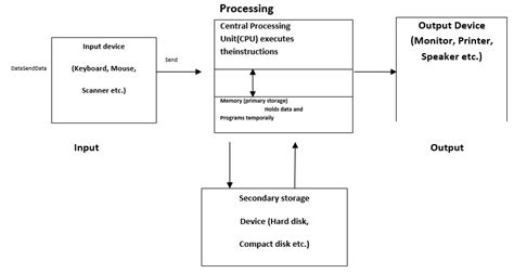 The Abcs Of Computer Operations An Introduction To Basic Functions