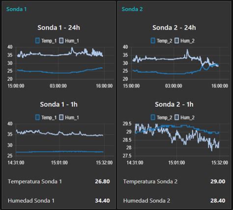 Dashboard En Node Red Aprendiendo Arduino
