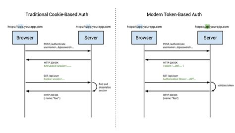 Different Ways To Authenticate A Web Application