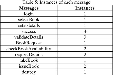 Table 1 From Clone Detection In Uml Sequence Diagrams Using Token Based