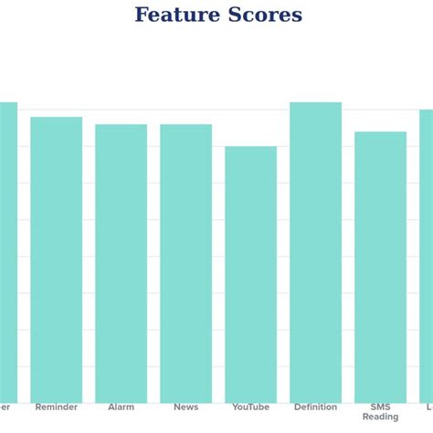 Performance Rating Of The Features Download Scientific Diagram