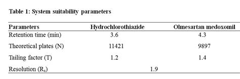 Method Development And Validation For Simultaneous Estimation Of Olmesartan Medoxomil And