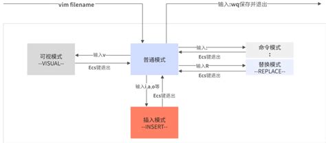 一文搞懂 Vim 编辑器：模式切换、常用命令与进阶技巧全解析 Csdn博客