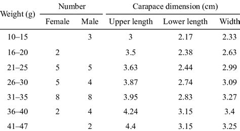 Weight Dimensions And Sex Distribution Of The Ob Served Mealy Crabs Download Scientific Diagram