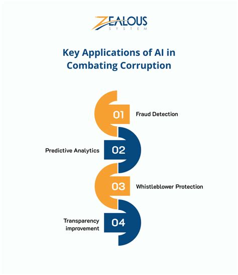 How Governments Use Ai To Combat Corruption And Ensure Transparency