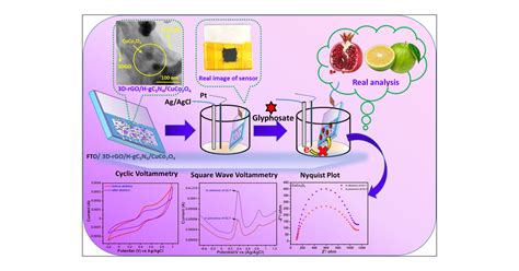 Highly Sensitive And Selective Nonenzymatic Sensing Of Glyphosate Using Fto Modified Mof Derived