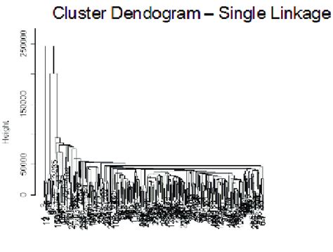 representative dendrogram for single linkage clustering using the