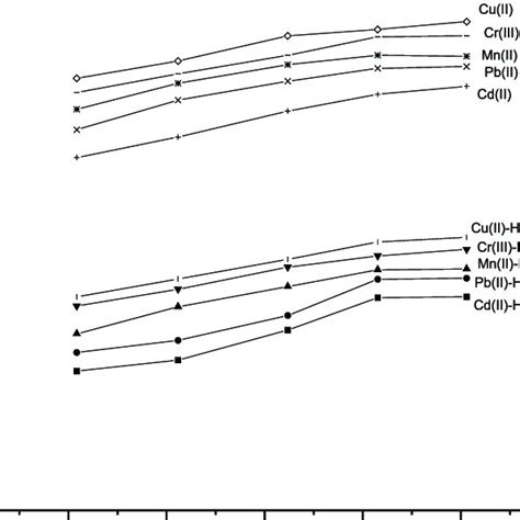 metal distribution coefficient kd on cell pab in the absence and