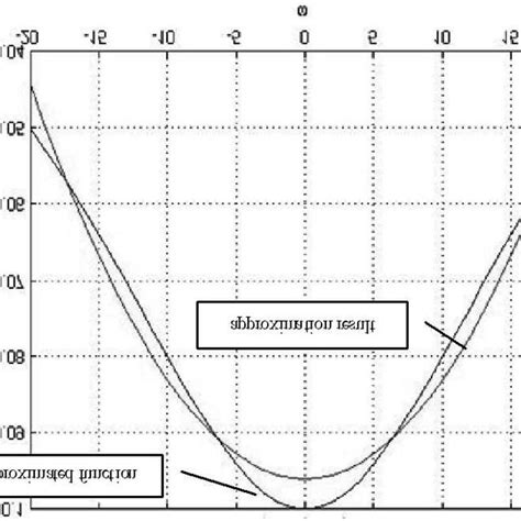 Summarizes The Results Of The Polynomial Approximation Of The Data Set