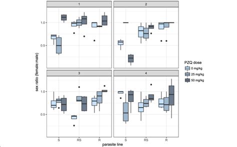 Sex Ratios Of Schistosoma Mansoni Adult Worms Across Four Generations Download Scientific
