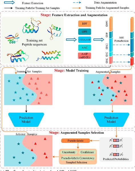 Figure 1 From An Augmented Sample Selection Framework For Prediction Of Anticancer Peptides