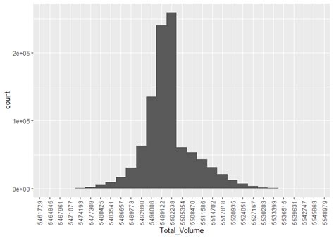 Histograms In R With Ggplot2 Axis Ticksbreaks Stack Overflow