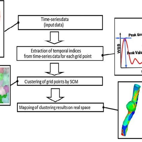 Flowchart Of Visual Data Mining Procedure Download Scientific Diagram