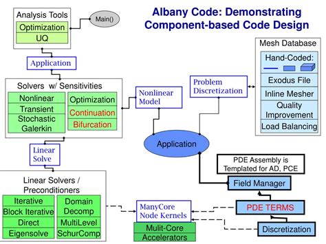 Ppt General Purpose Software For Large Scale Bifurcation Analysis Powerpoint Presentation Id