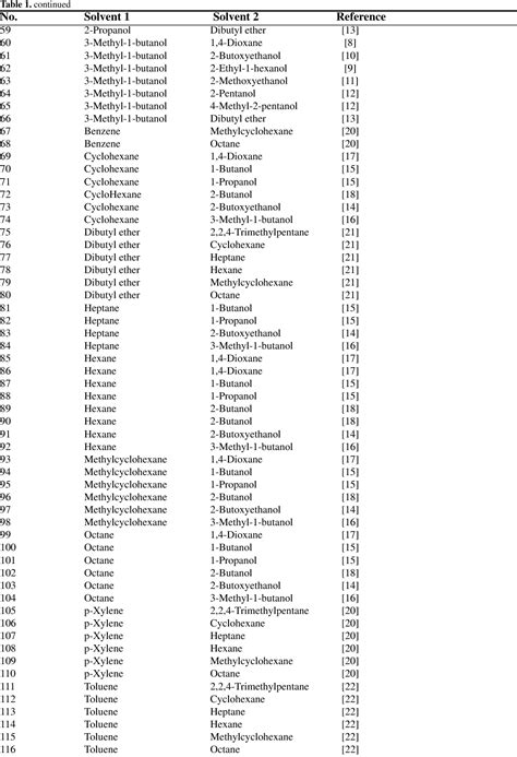 Table 1 From Solubility Prediction Of Anthracene In Non Aqueous Solvent