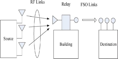 Mimo Rf Fso Dual Hop Relaying System 3 Download Scientific Diagram