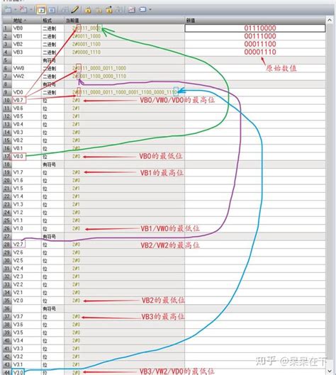 一张图就能读懂s7 200 smart plc的位、字节、字、双字的数据组合？ 知乎