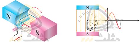 جریان متناوب چیست؟ مثلث زرد
