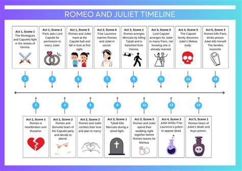 Differentiated Romeo And Juliet Timeline Worksheets Teaching Resources