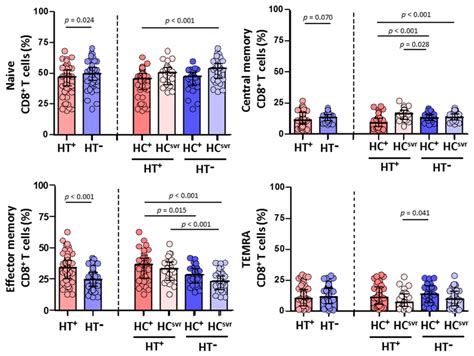 Percentage of CD T cell subsets naïve central memory effector Download Scientific Diagram