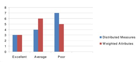 Distributed Measure Classification Vs Weighted Attributes