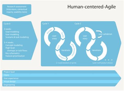 Human Centred Design Agile Agile Development Agile Human Centered Design