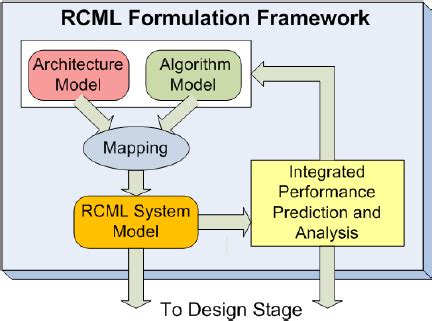 Overview Of RCML Methodology Download Scientific Diagram