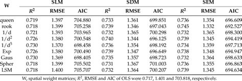Model Fitting For Three Spatial Autoregressive Models Download Table