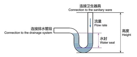 存水弯的种类 存水弯 s型存水弯 大山谷图库
