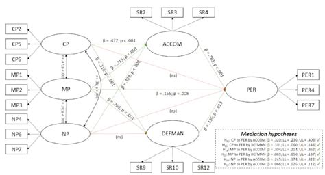 Do Statistical Analysis With Interpretation In Spss By Hctorgalindo