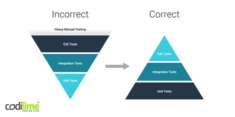 Software Testing Best Practices For 2020 And Beyond Codilime