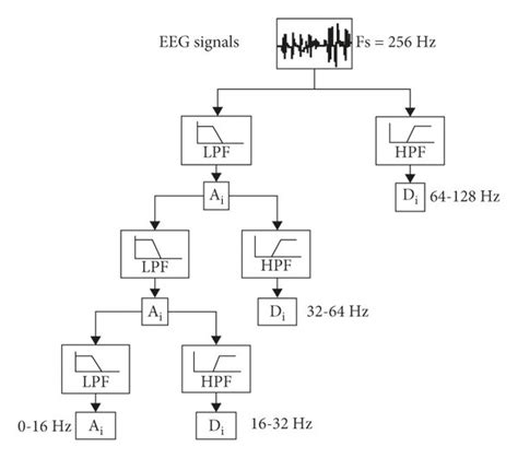 Illustration Of The Discrete 3 Level Transformation With Wavelets Download Scientific Diagram