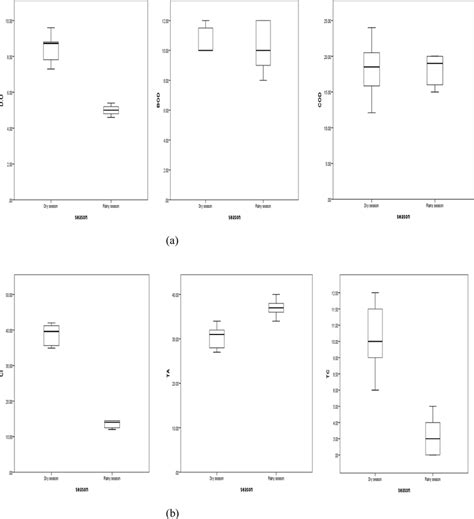 A Temporal Variations Of Do Bod And Cod B Temporal Variations Of