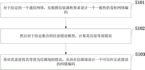 Convolutional Network Error Correcting Code Coding And Decoding Method Eureka Patsnap