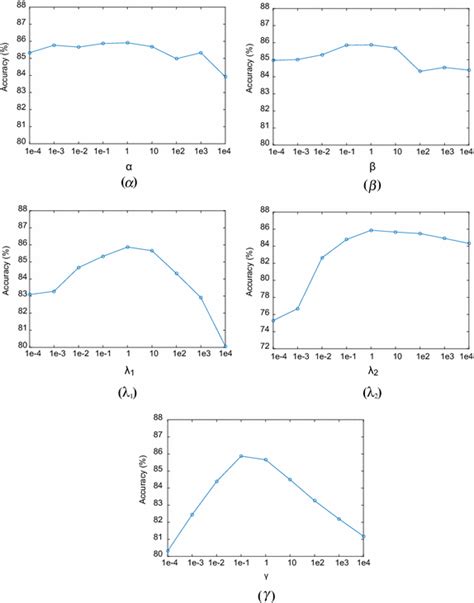 Classification Accuracy Versus Parameters On The Extended Yale B Dataset Download Scientific