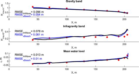 Measured Versus Modeled Time‐averaged Gravity Root Mean Square Wave