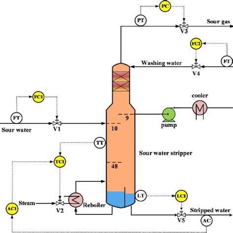 Feedback Control Schemes Download Scientific Diagram