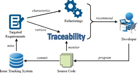Figure 1 From Traceability Enabled Refactoring For Managing Just In