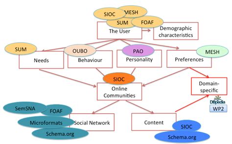 d4 1 models and services for representing user activities and context