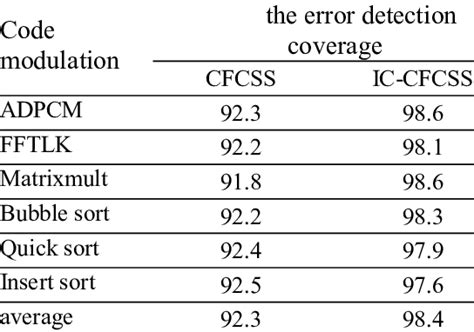 Result Of Branch Fault Injection Into The Program With Cfcss And Ic