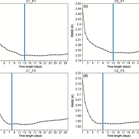 Root‐mean‐square Errors Units K Between The Global Forecast System