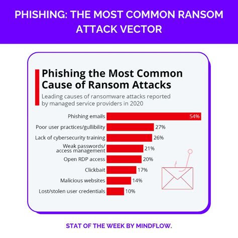 Mindflow On Linkedin Phishing Cybersecurity Cyberaware Ransomwareattack