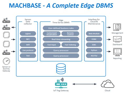 Doosan Machine Tools Selects Machbase Time Series Database For Enhanced Edge Computing